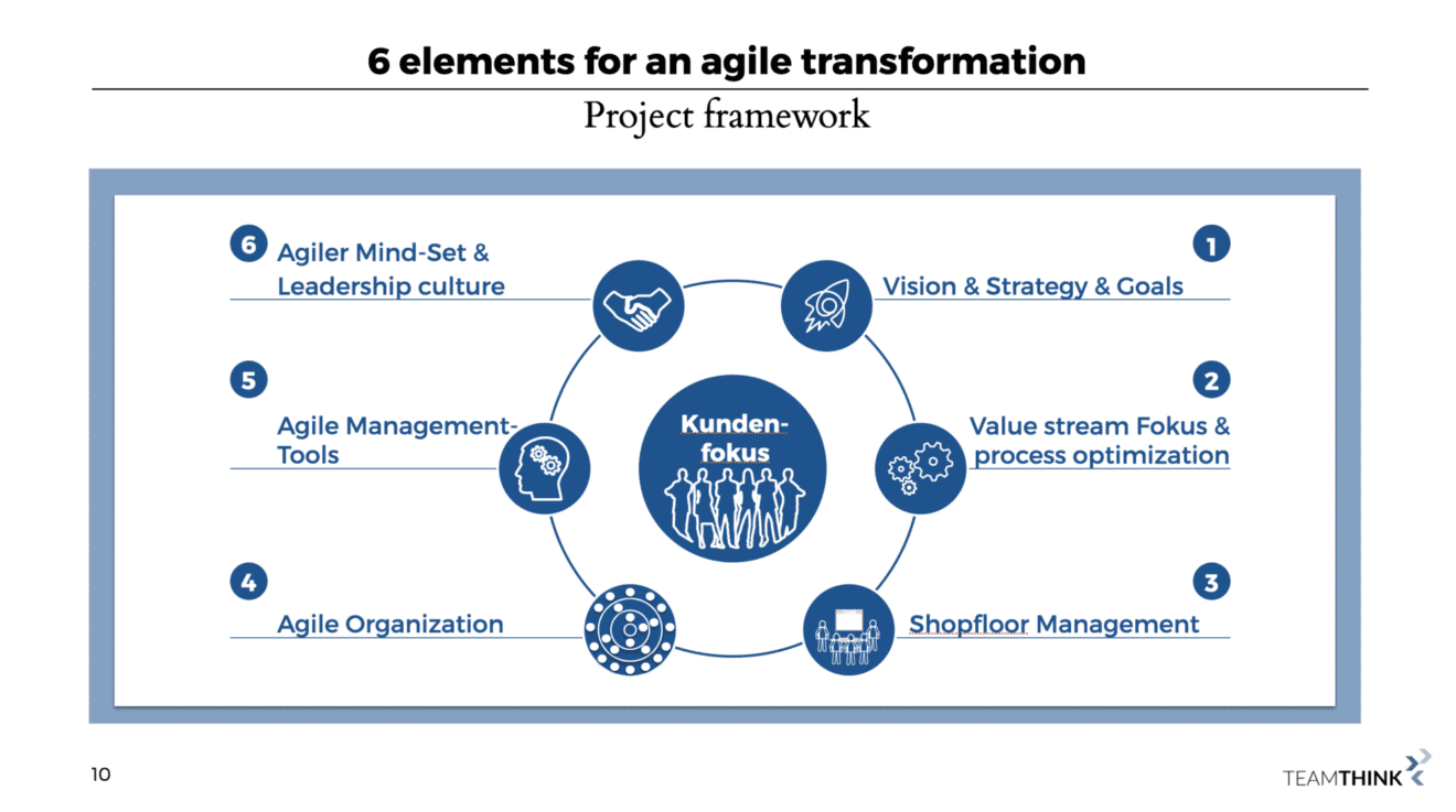 Which elements does an agile transformation need? - TeamThink