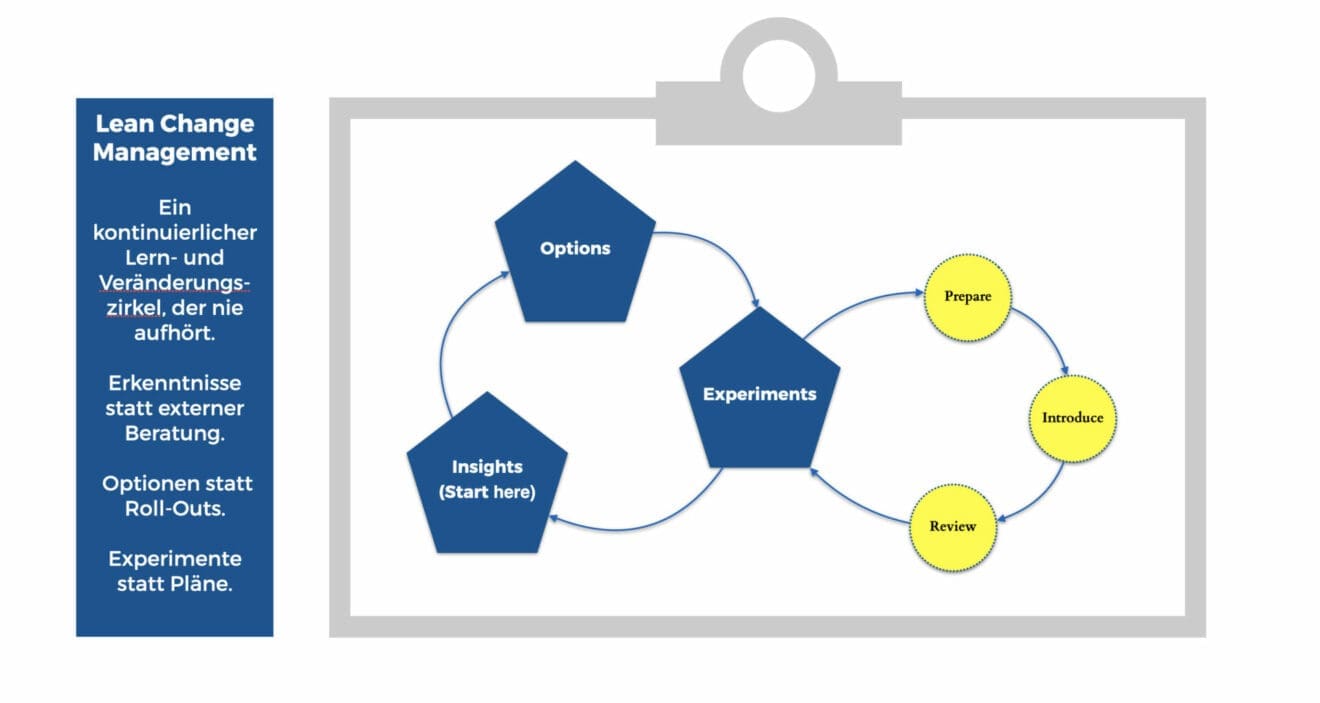 Lean Change Management | Experimente & Kommunikation - TeamThink