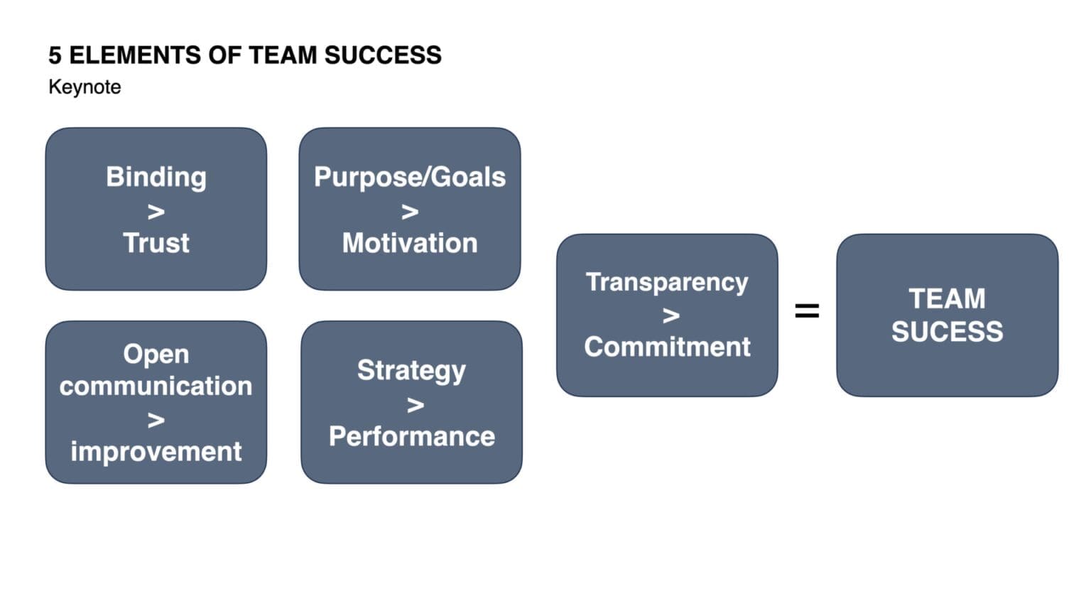 5 Elements for team success - TeamThink