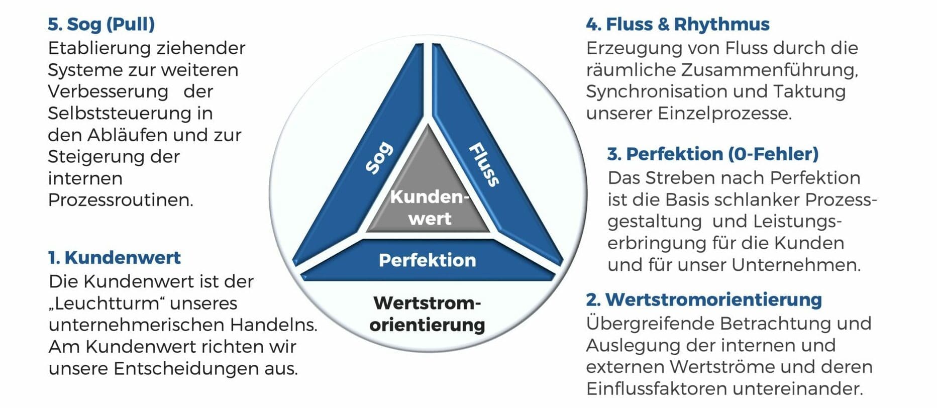 Lean Haus & 5 Lean Prinzipien für Effiziente Prozesse - TeamThink