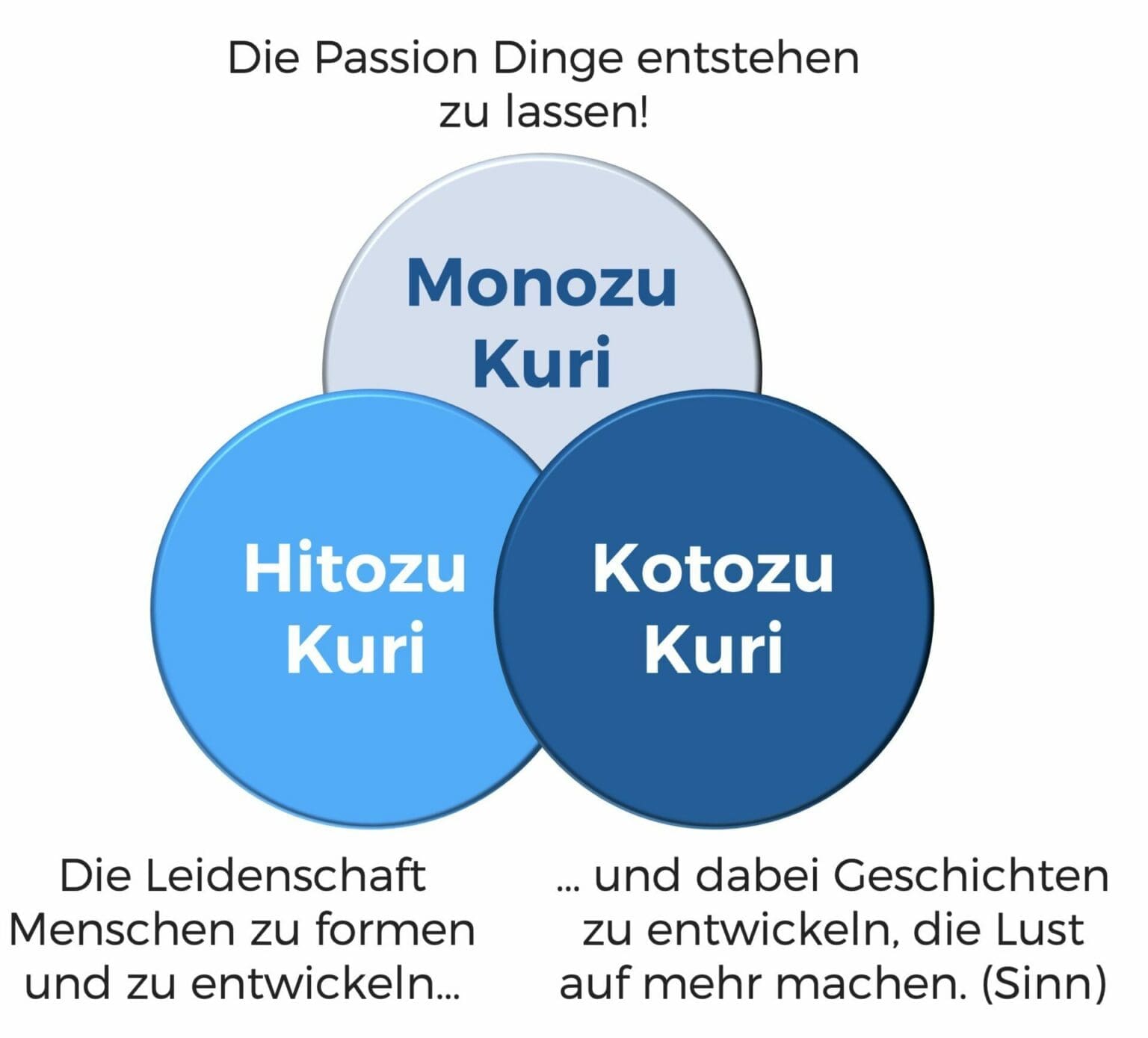 Toyota-Produktionssystems | Monozukuri - Hitozukuri - Kotozukuri ...