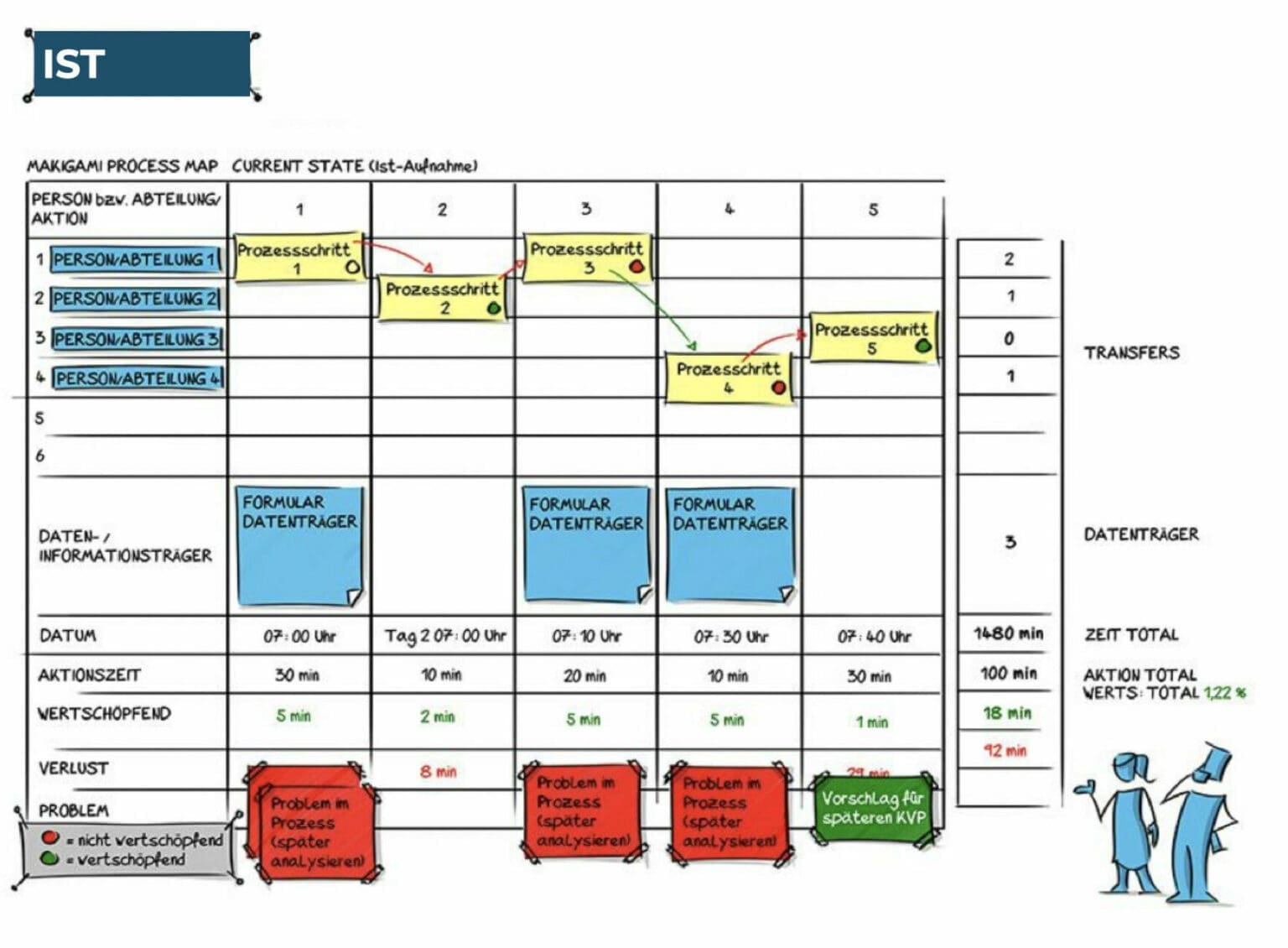 Die Makigami Methode der Prozessanalyse - TeamThink