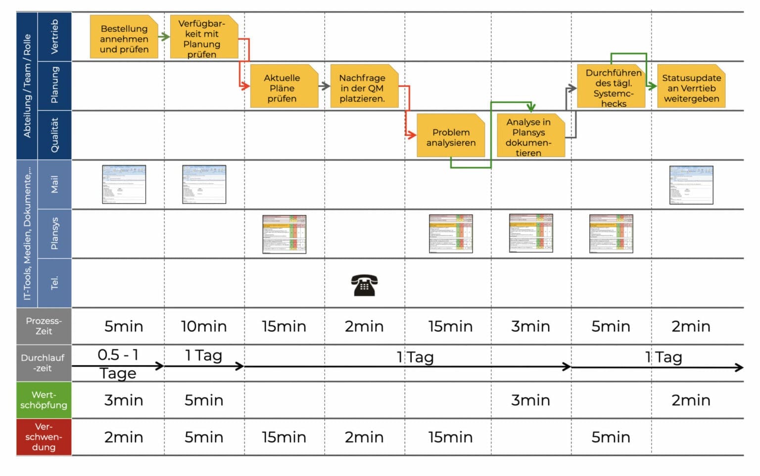 Die Makigami Methode der Prozessanalyse - TeamThink