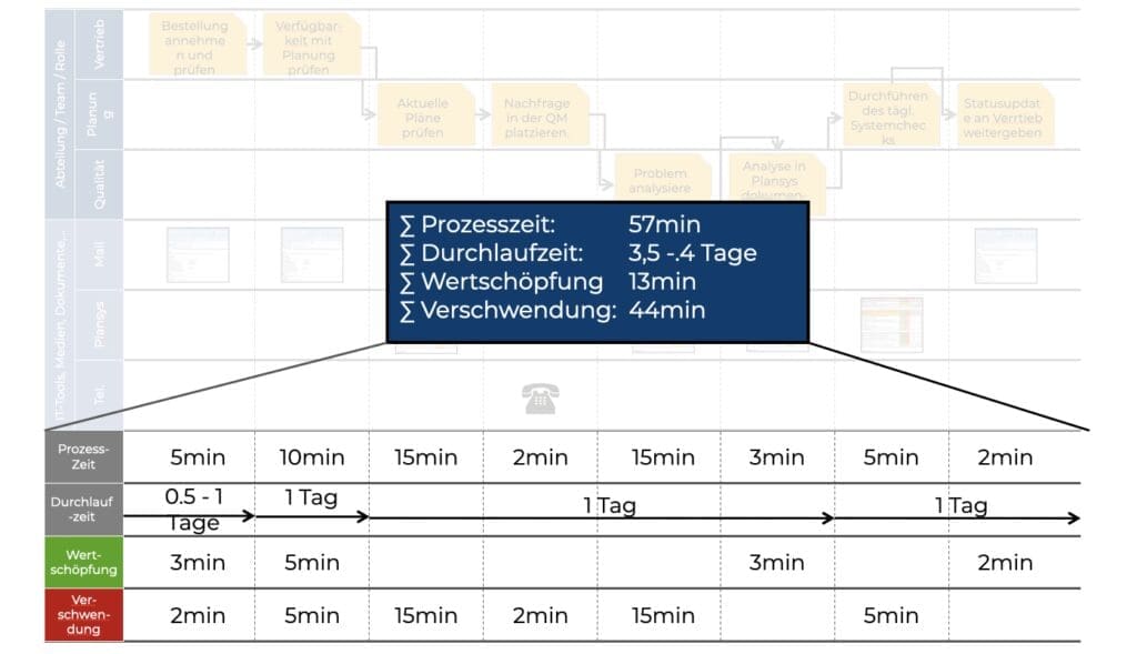 Die Makigami Methode der Prozessanalyse - TeamThink