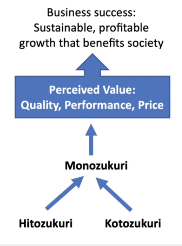Toyota-Produktionssystems | Monozukuri - Hitozukuri - Kotozukuri ...