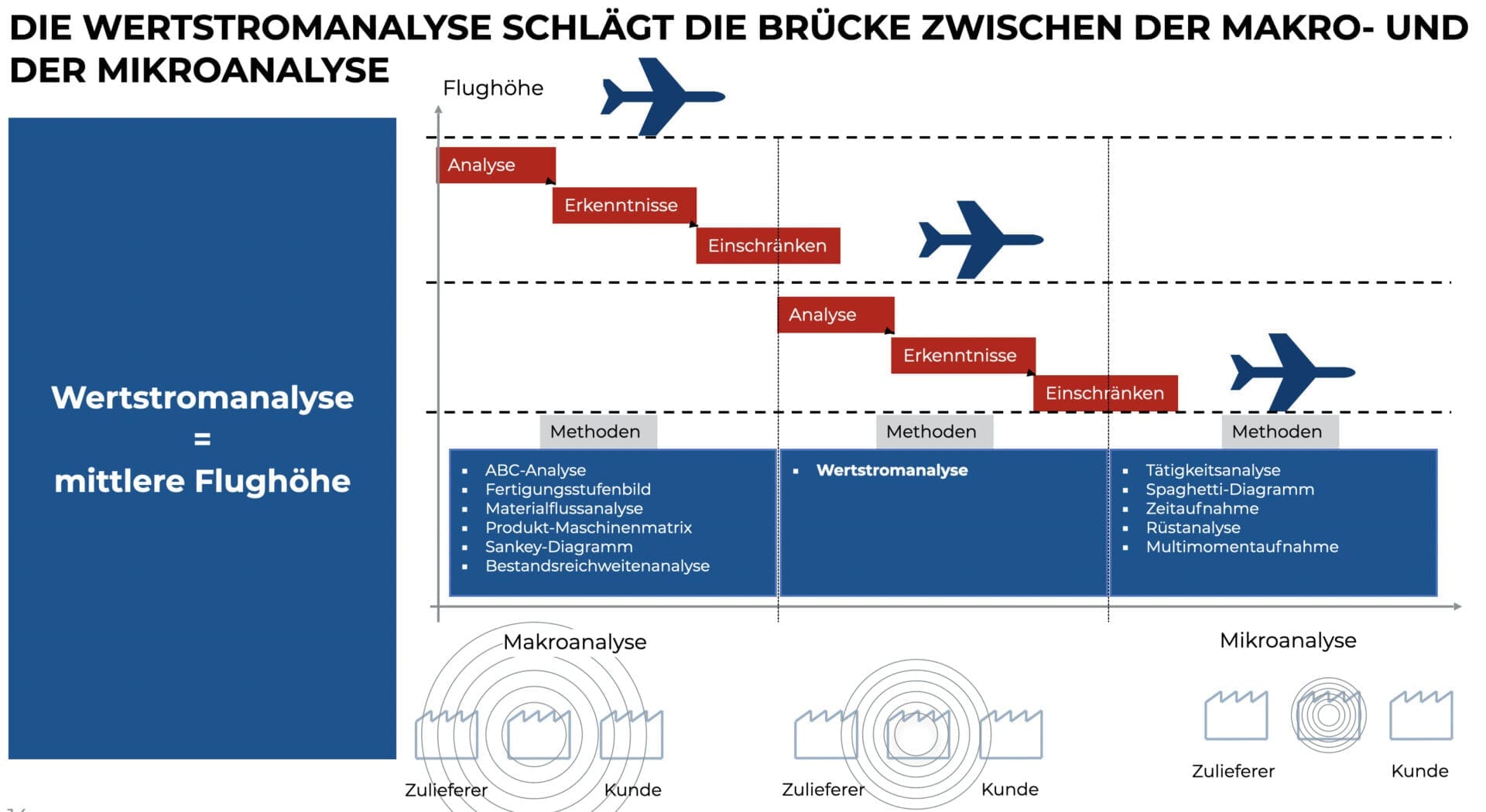 Wertstromanalyse & Wertstromdesign - TeamThink
