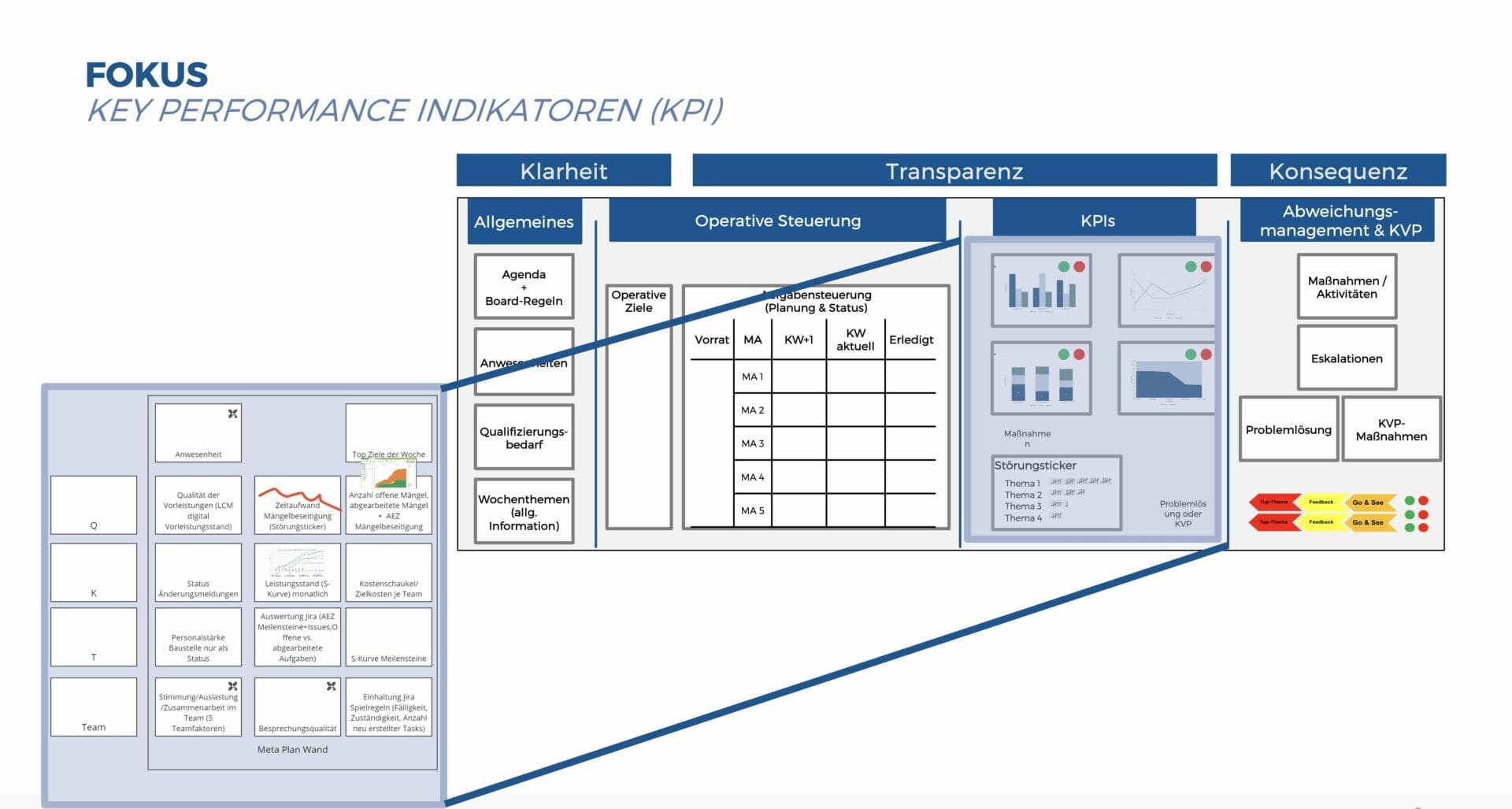 Lean Management KPI - TeamThink